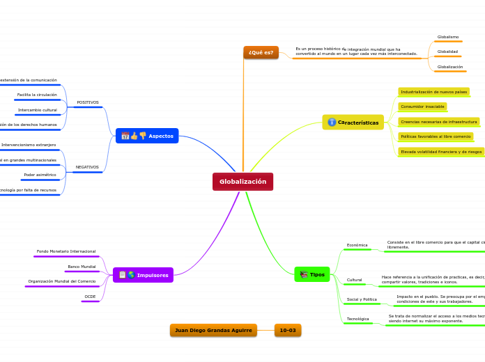 Globalización - Mind Map